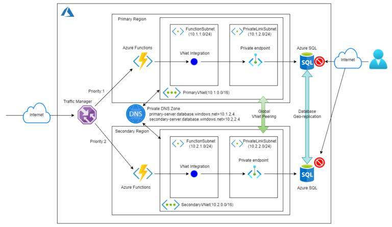 AzureマルチリージョンでのDR構成を構築してみる。 | 星と月と太陽と