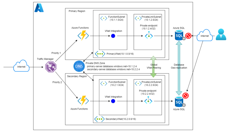AzureマルチリージョンでのDR構成を構築してみる。 | 星と月と太陽と